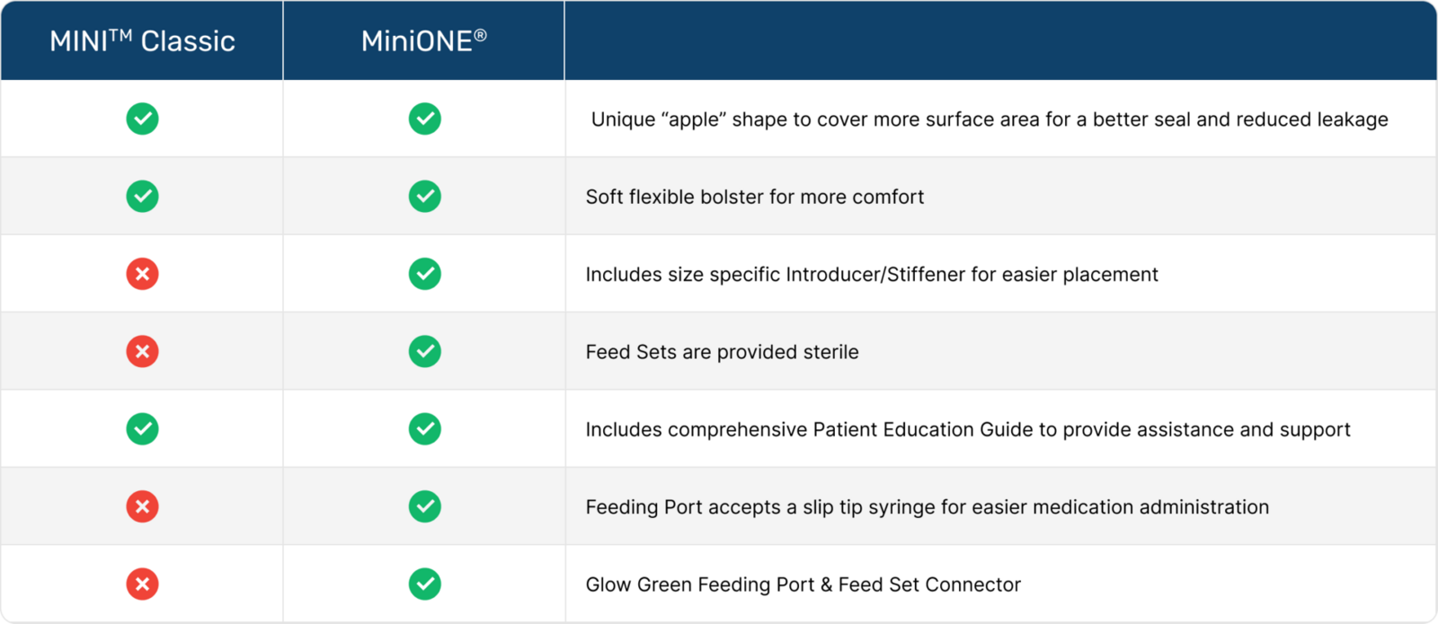 MINI™ Classic Button | Applied Medical Tech