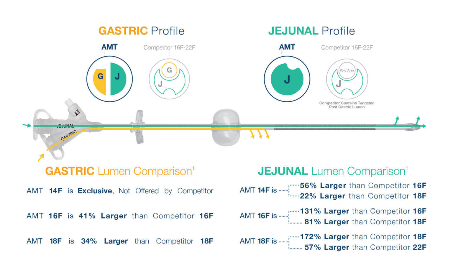 Traditional G-JET® GJ Tube, Adjustable Length - AMT